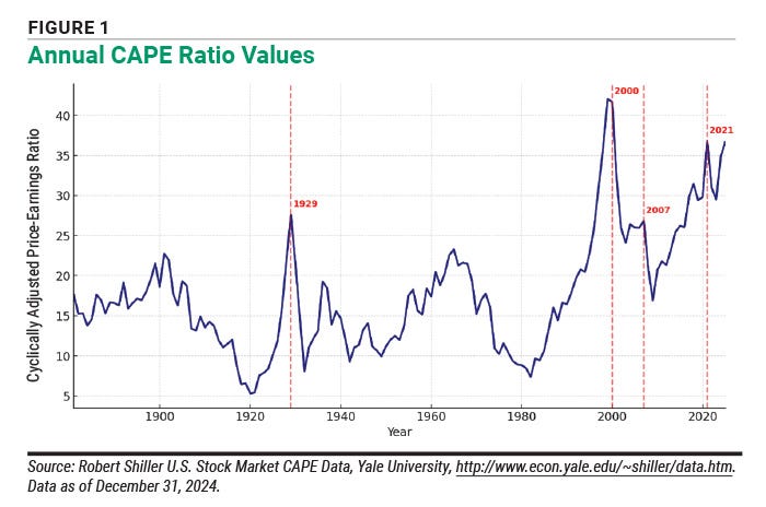 Navigating Market Cycles With Shiller’s CAPE Ratio