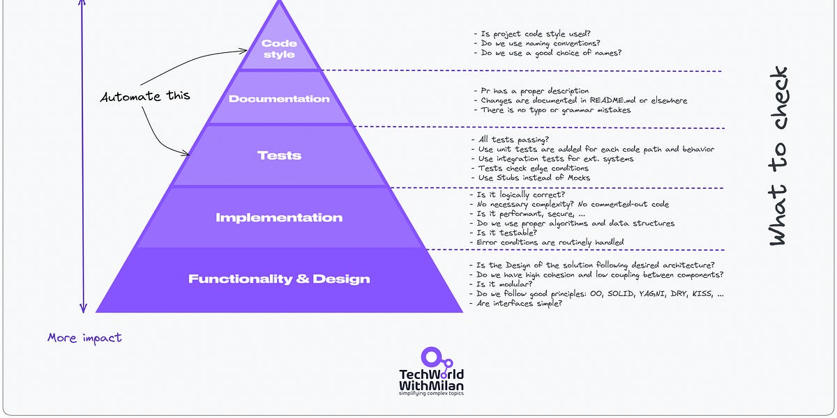 How To Do Code Reviews Properly - by Dr Milan Milanović