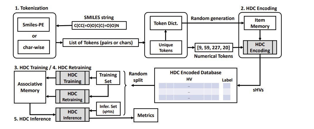 MoleHD: Accelerating Molecule Discovery with Hyperdimensional Computing (HDC)