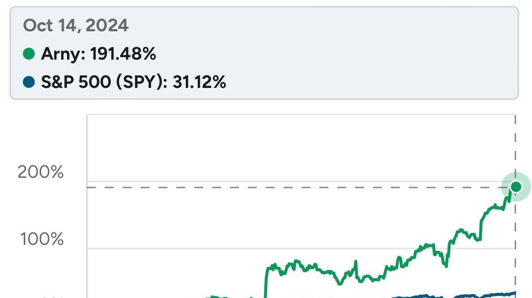 ️ +160% vs S&P500 - by Arny Trezzi and Emanuele Marabella