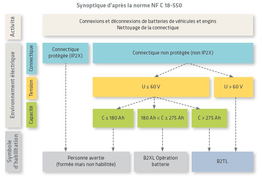 La norme NF C18-550 : un risque pour notre prototype