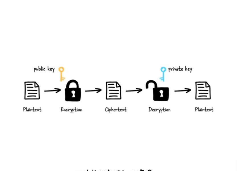 Types of Encryption - by Mahdi Yusuf
