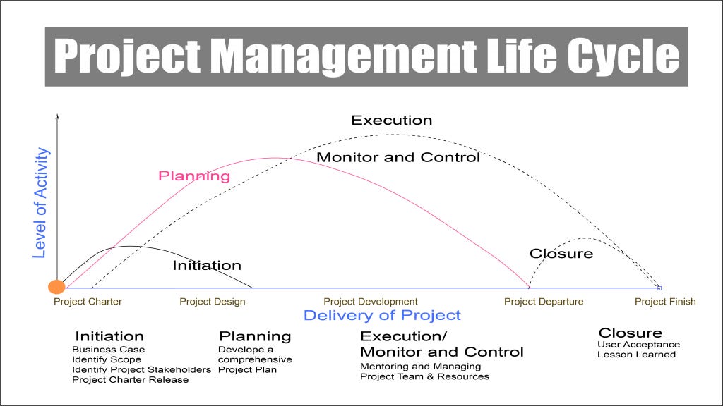 Edition #2: The life cycle of a project