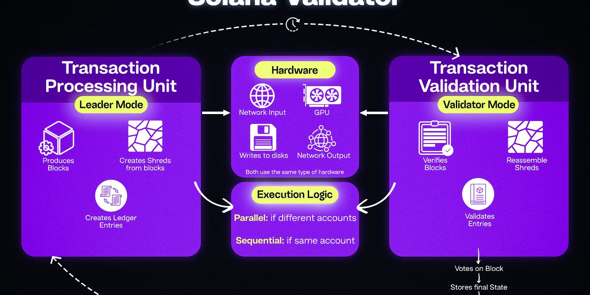At The Edge Of Determinism: Parallel Transaction Lifecycle in Solana ...