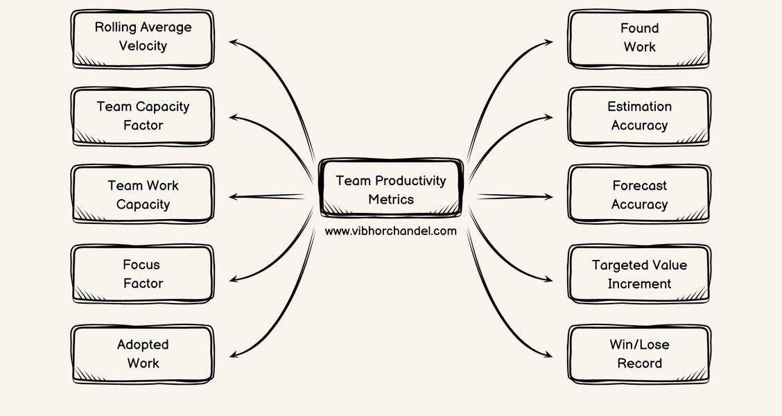 9 different types of Scrum metrics - by Vibhor Chandel