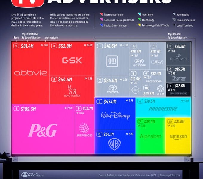 Three charts on the future of TV - by Moses Sternstein