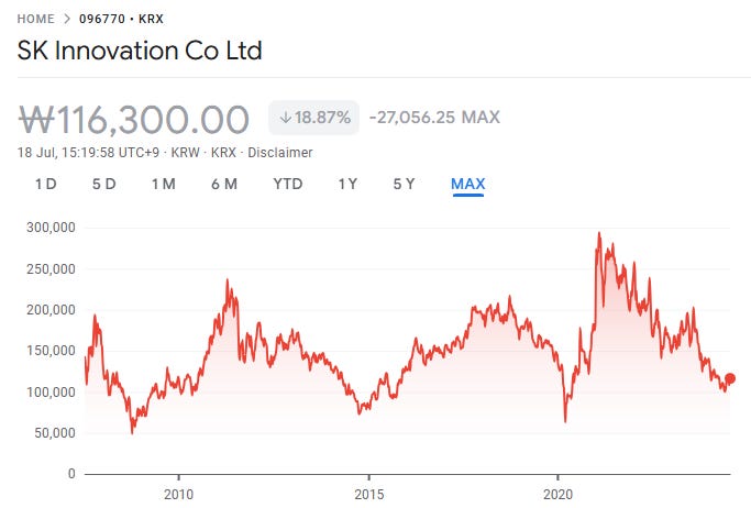 SK Innovation's Merger with SK E&S: Bad Timing for SK Innovation and Higher Risks from RCPS