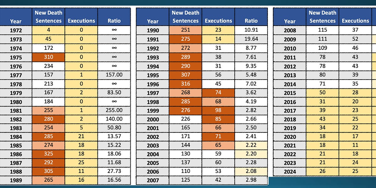 DP3 Analysis: U.S. death row experiences largest population decline in ...