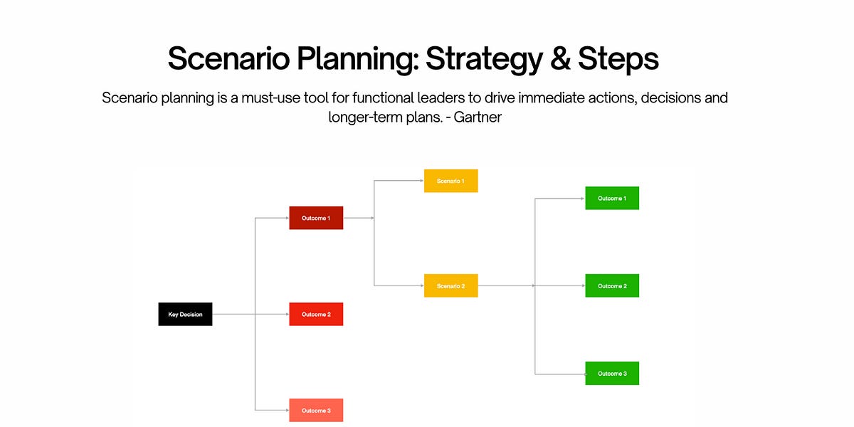Scenario Planning: Strategy, Steps and Practical Examples