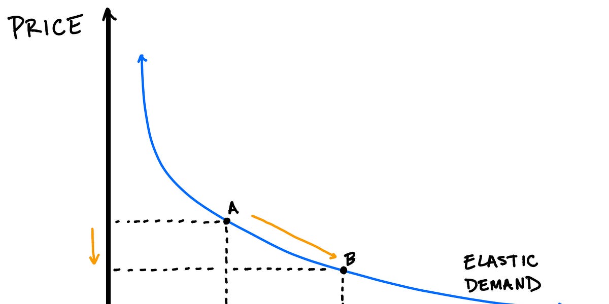 Jevons Paradox and Software Efficiency - Matt Rickard