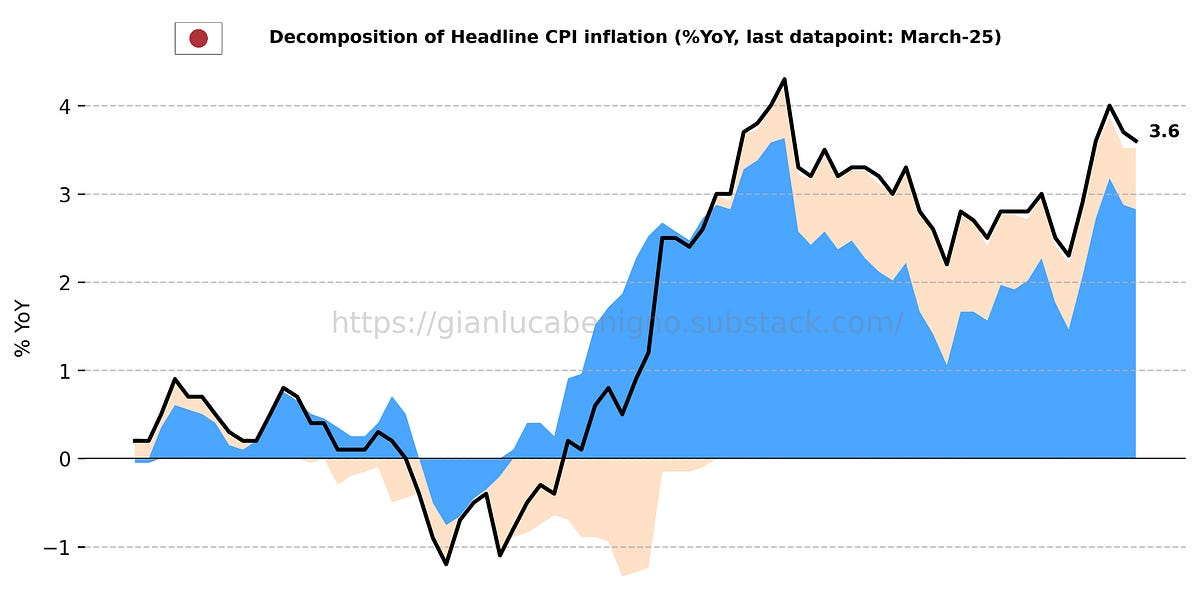 Japan March-25 CPI Inflation Report - by Gianluca Benigno