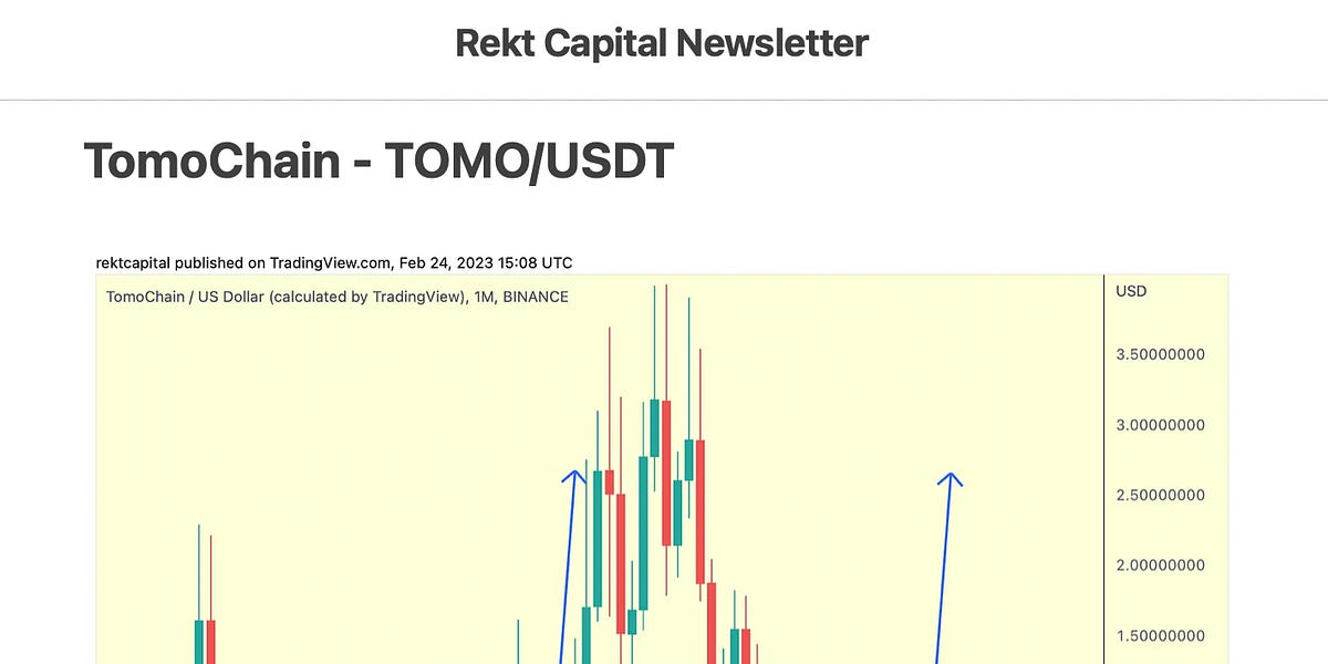 Bitcoin & Altcoin Market Update - Rekt Capital Newsletter