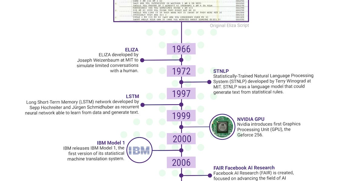 The History of Large Language Models - Timeline