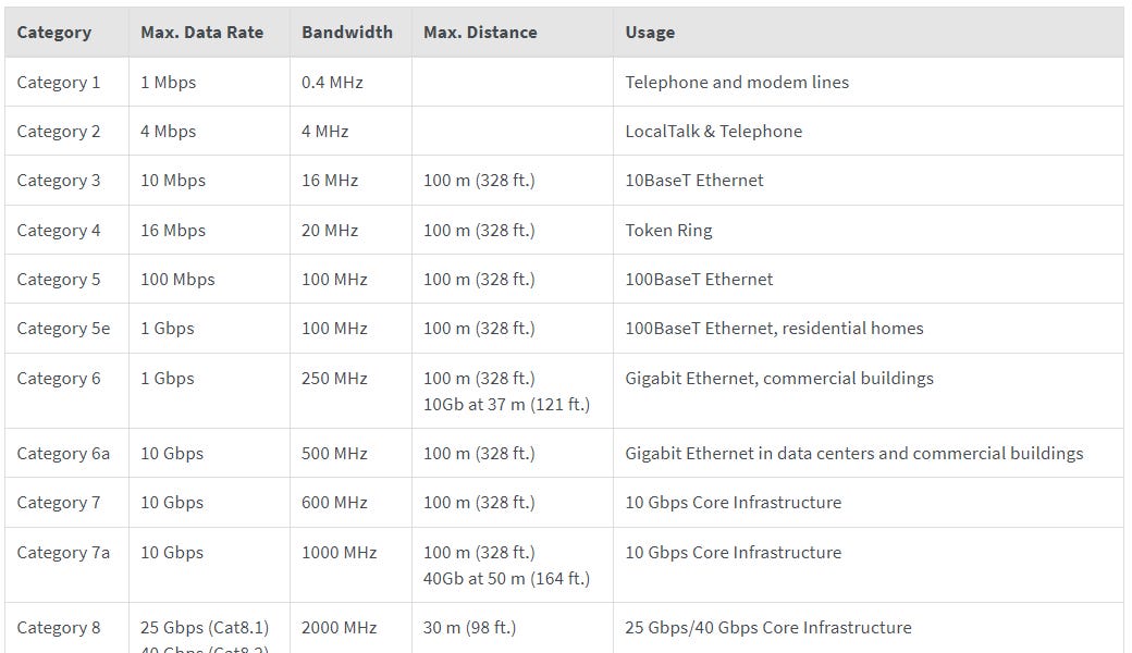 Ethernet Cable Categories - by Rose White