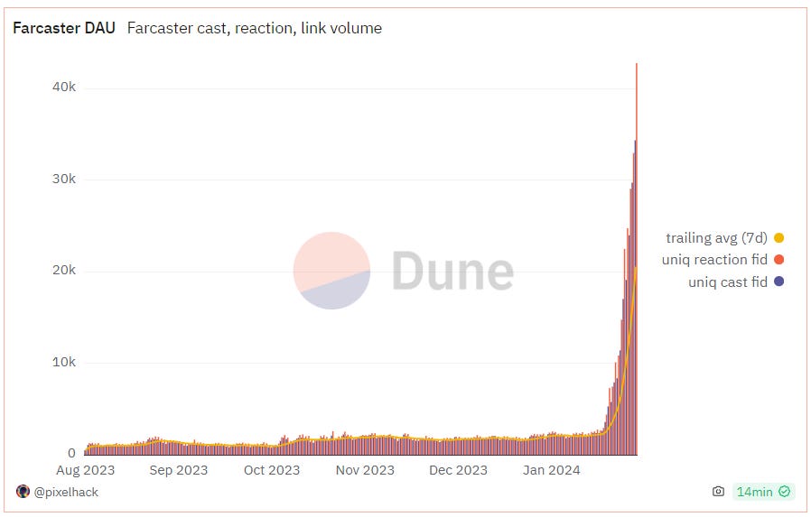 Long Take: How can Farcaster avoid the death trap of decentralized ...