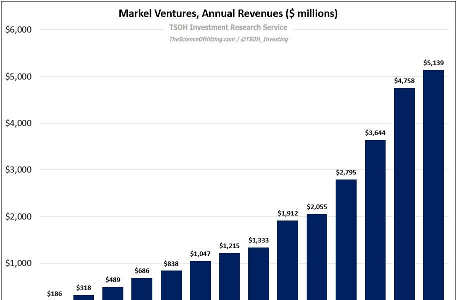 The Markel Style - by The Science of Hitting