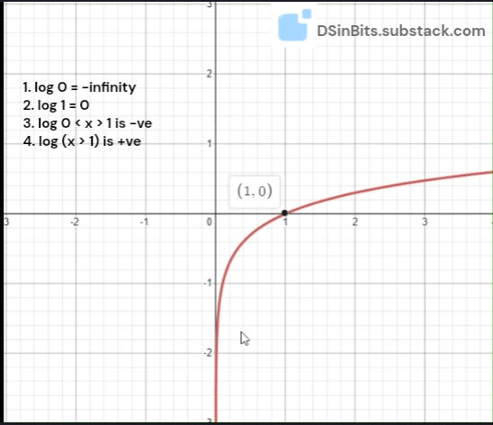 Understanding the Log Function Visually - by DSInBits
