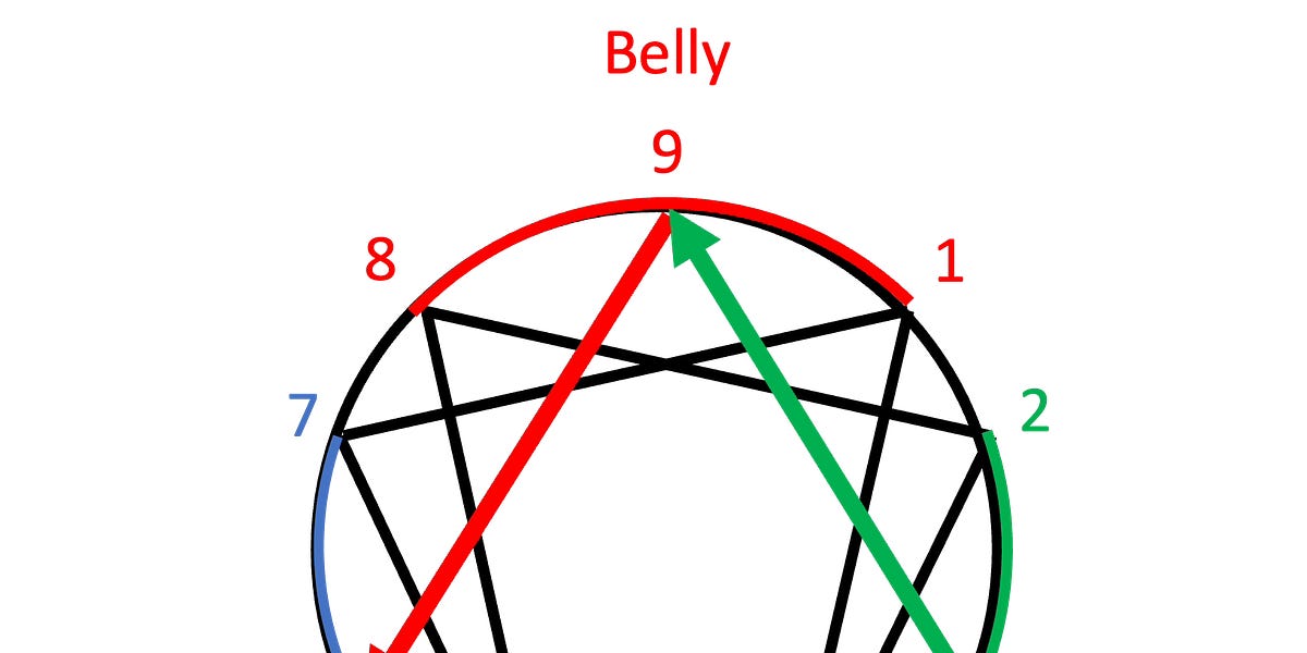 Gurdjieff - by Kristin Arthur - Contemplating The Enneagram
