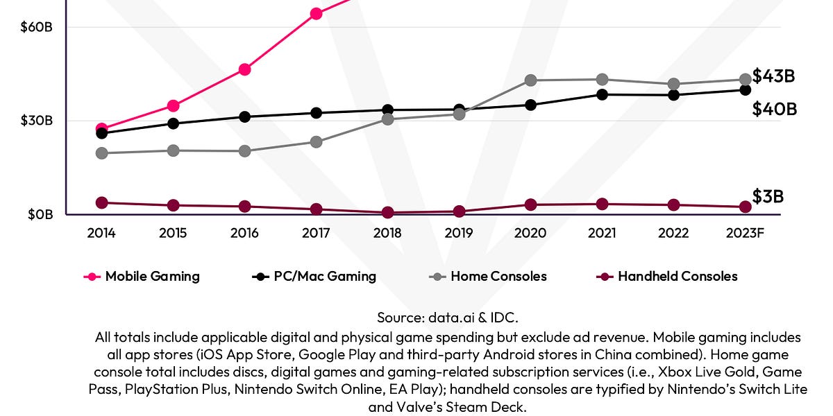 data.ai & IDC: Mobile Gaming Market to reach $108B in 2023
