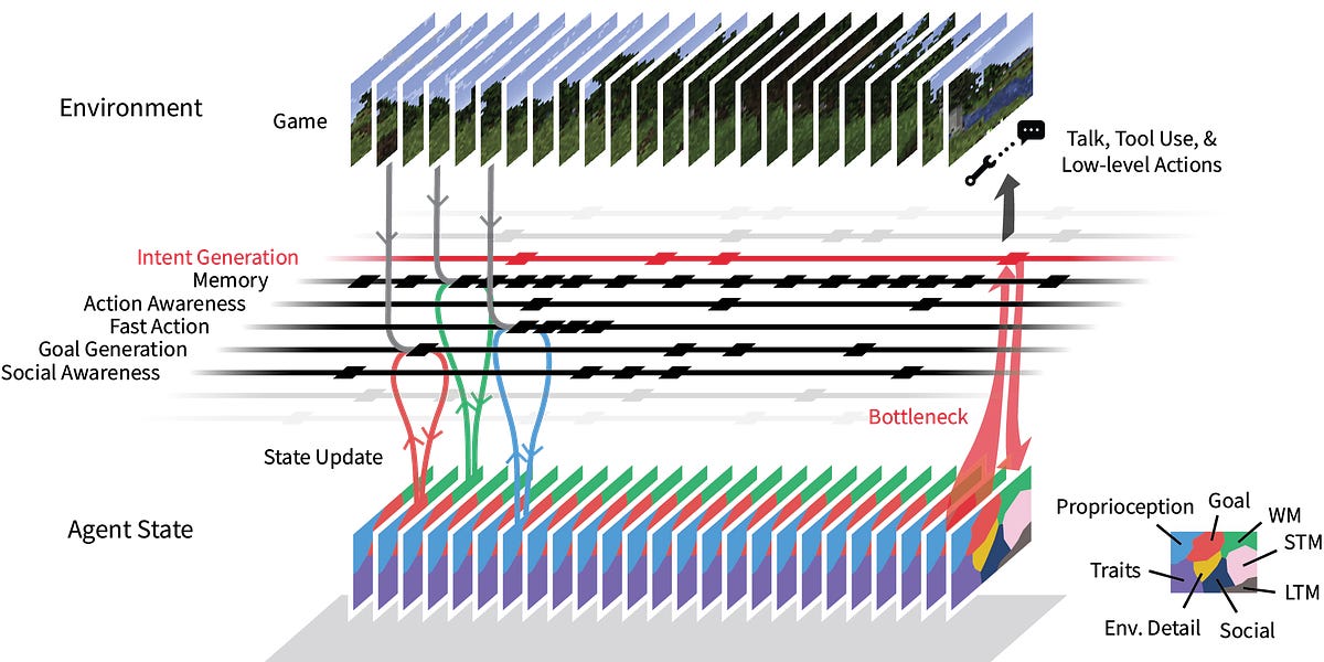 Project Sid: Many-agent simulations toward AI civilization