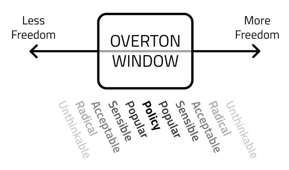 Okno Overtona - by Piotr Pachota - Transhumanista