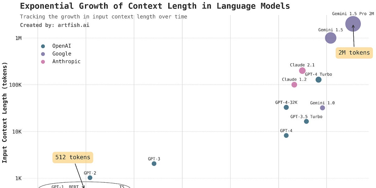Evaluating long context large language models