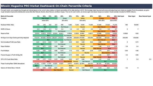Bitcoin Magazine PRO Market Dashboard - by Sam Rule