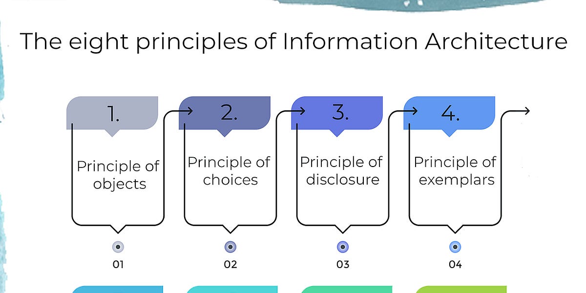 A Beginner's Guide to Information Architecture
