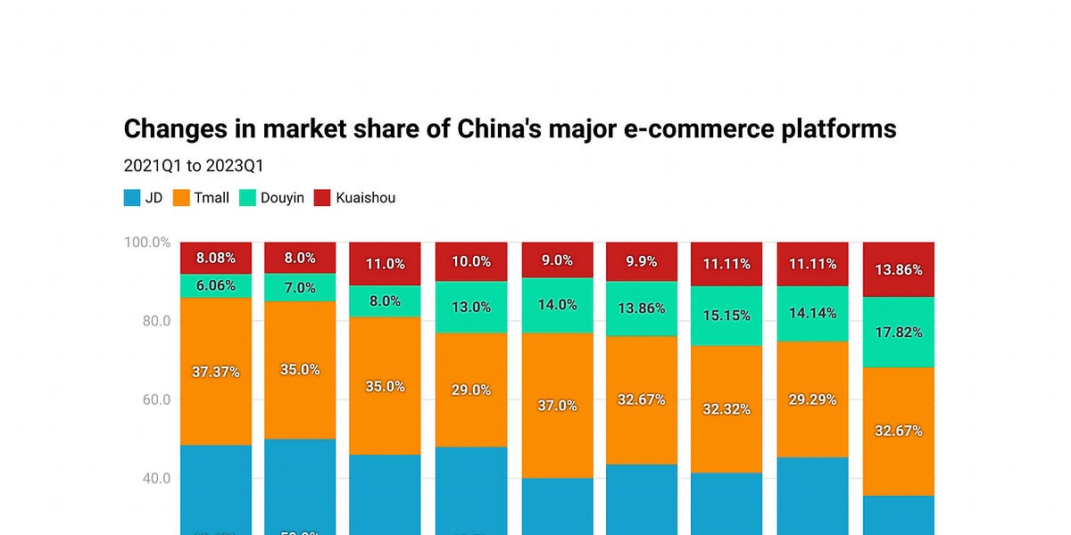 Charts of Week - China E-comm giants facing new competitions; Industry ...