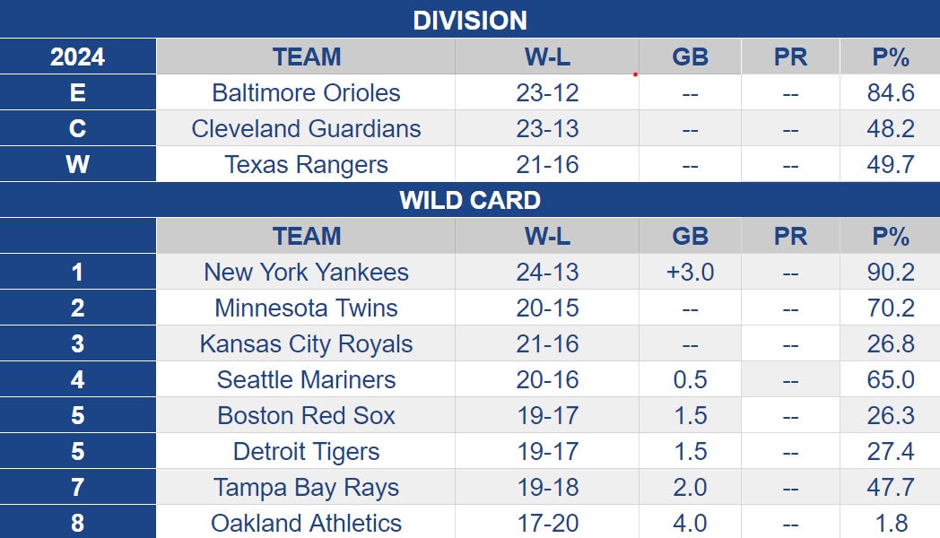 American League Playoff Rankings 1.0