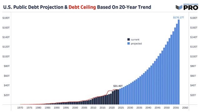 The Debt Ceiling: It’s Going Up Forever