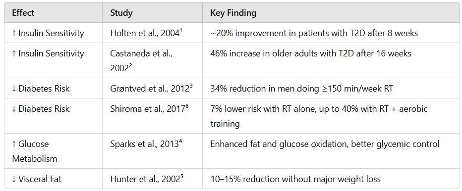 Build Muscle, Beat Diabetes: The Metabolic Power of Resistance Training