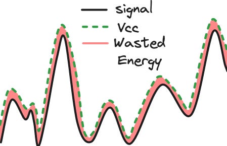 Envelope Tracking for Efficient Power Amplifiers