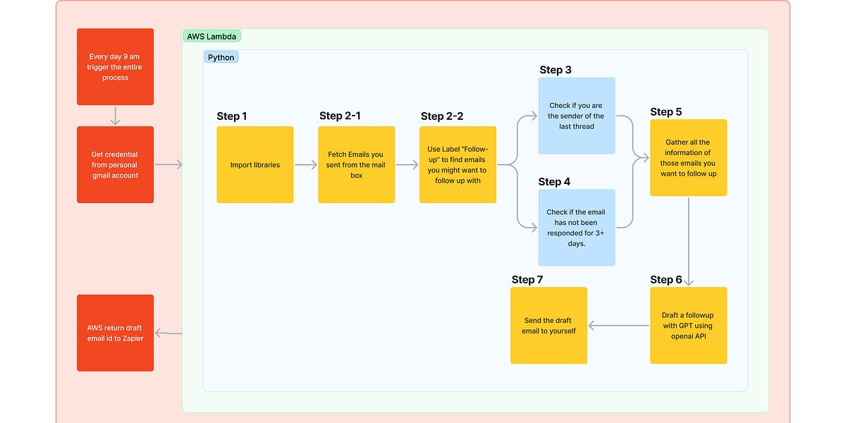 LLM App Tutorial — Building Your Own Auto Email Follow-Up