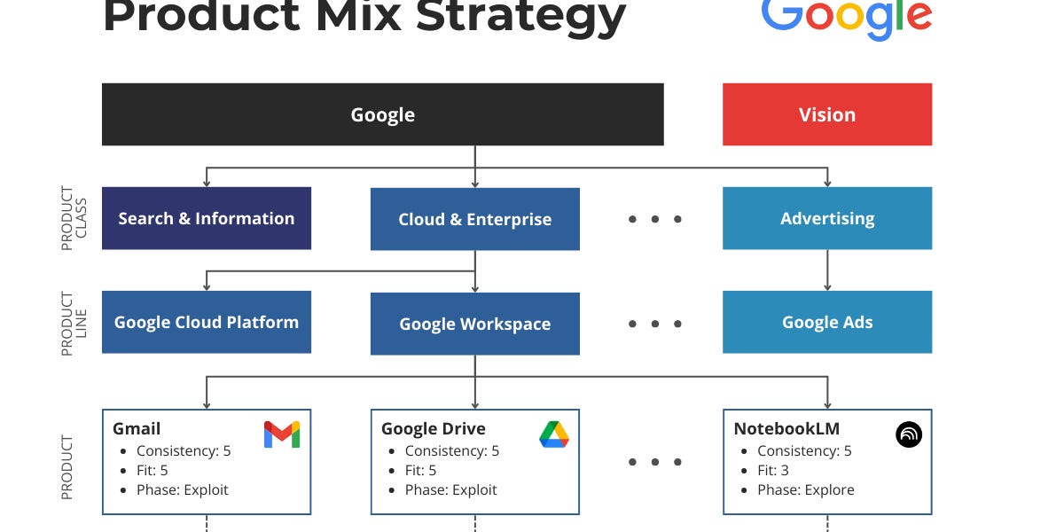 Product Mix Strategy: Definition, Examples, and Free Template