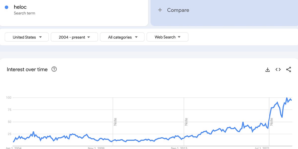 SLOOS Report (Credit), NFT Desperation and Monetizing Degeneracy