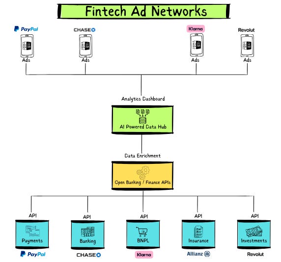 What To Expect From Fintech Ad Networks - by Sam Boboev