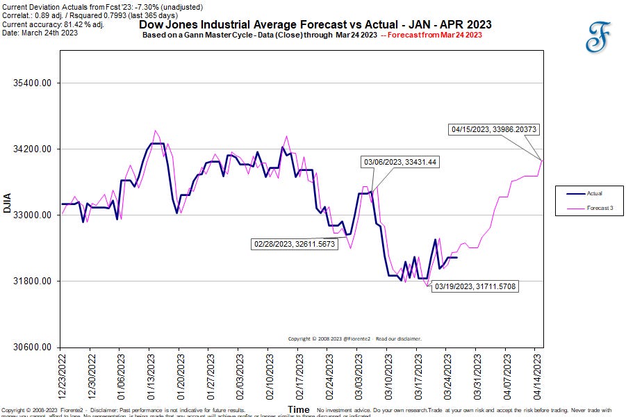 Gann Master Cycle updates - March 24 2023