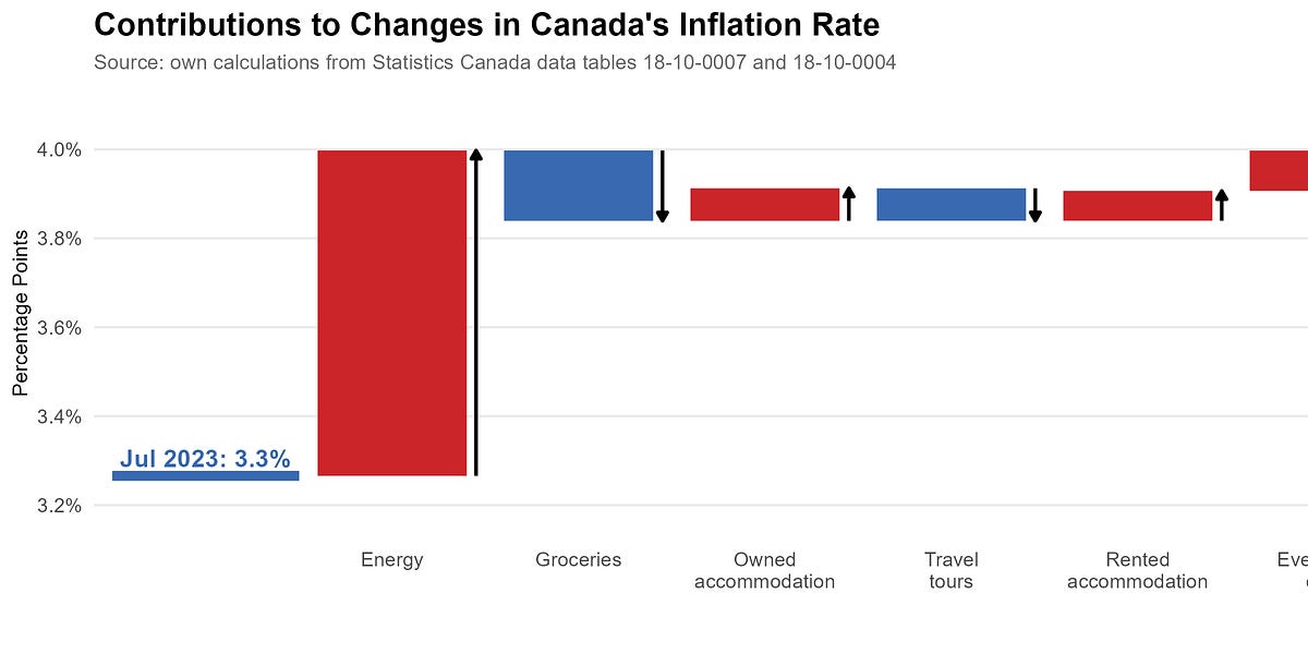 Daily Charts - Canadian Inflation 🔥🔥🔥& IPO Pops 📈