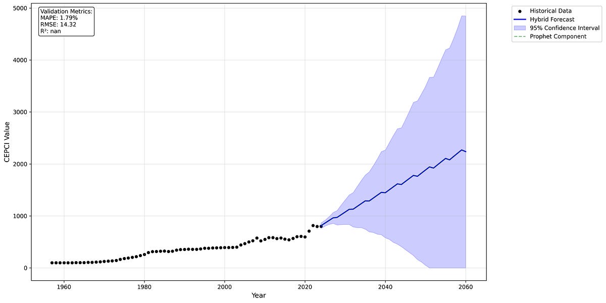 Forecasting CEPCI to 2060: A Hybrid Approach with Prophet and Gaussian ...