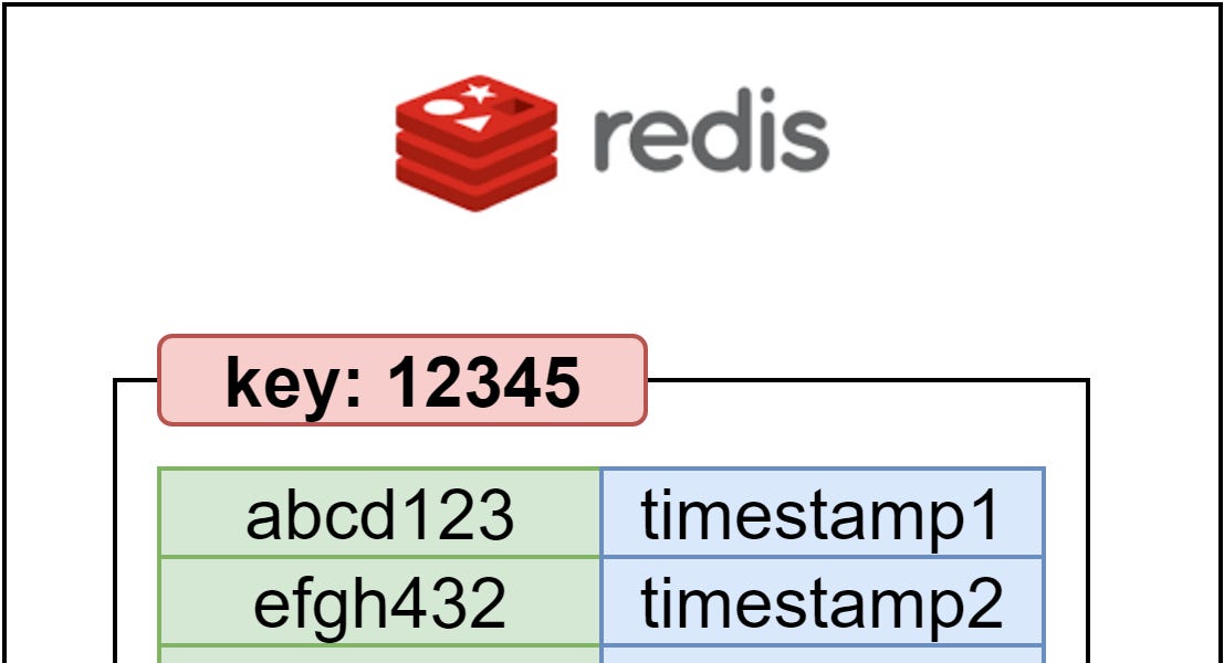 Redis Can Do More Than Caching - ByteByteGo Newsletter