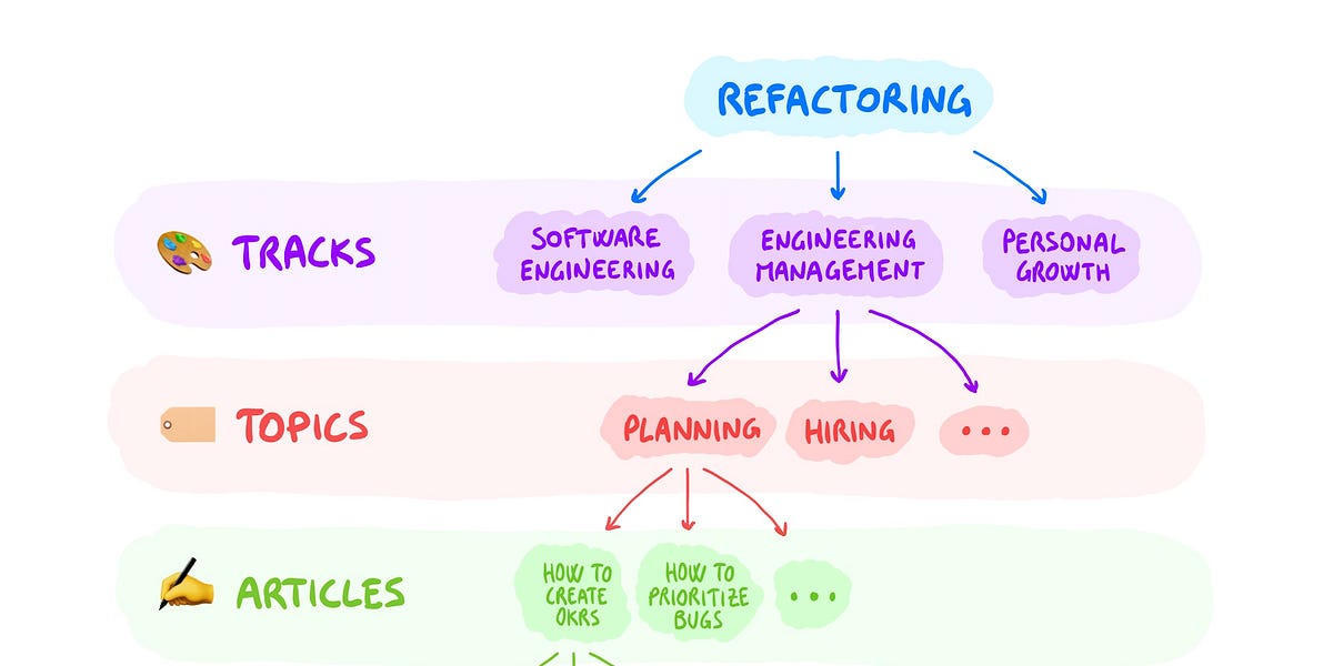Introducing the new Refactoring 🌀 - by Luca Rossi