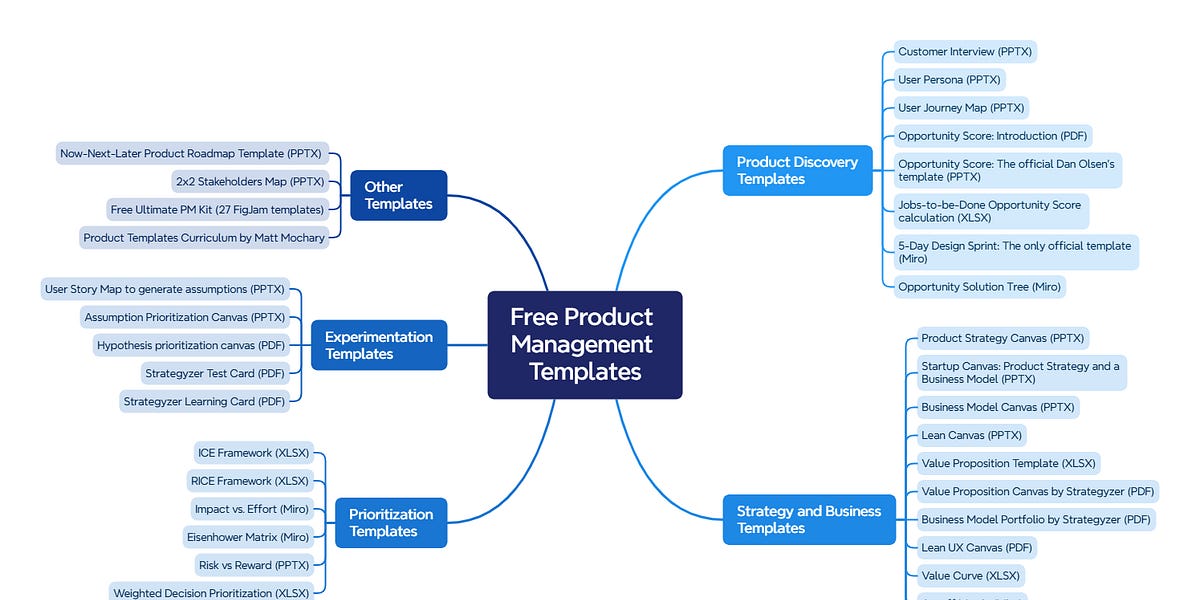 30 Free Product Management Templates - by Paweł Huryn
