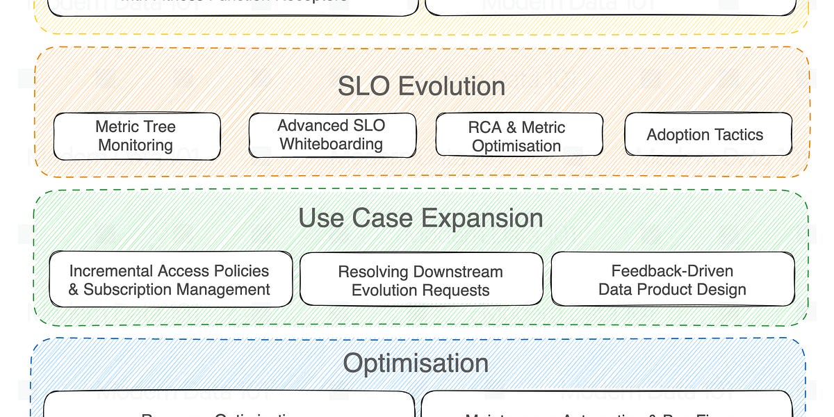 How to Build Data Products - Evolve: Part 4/4 | Issue #30