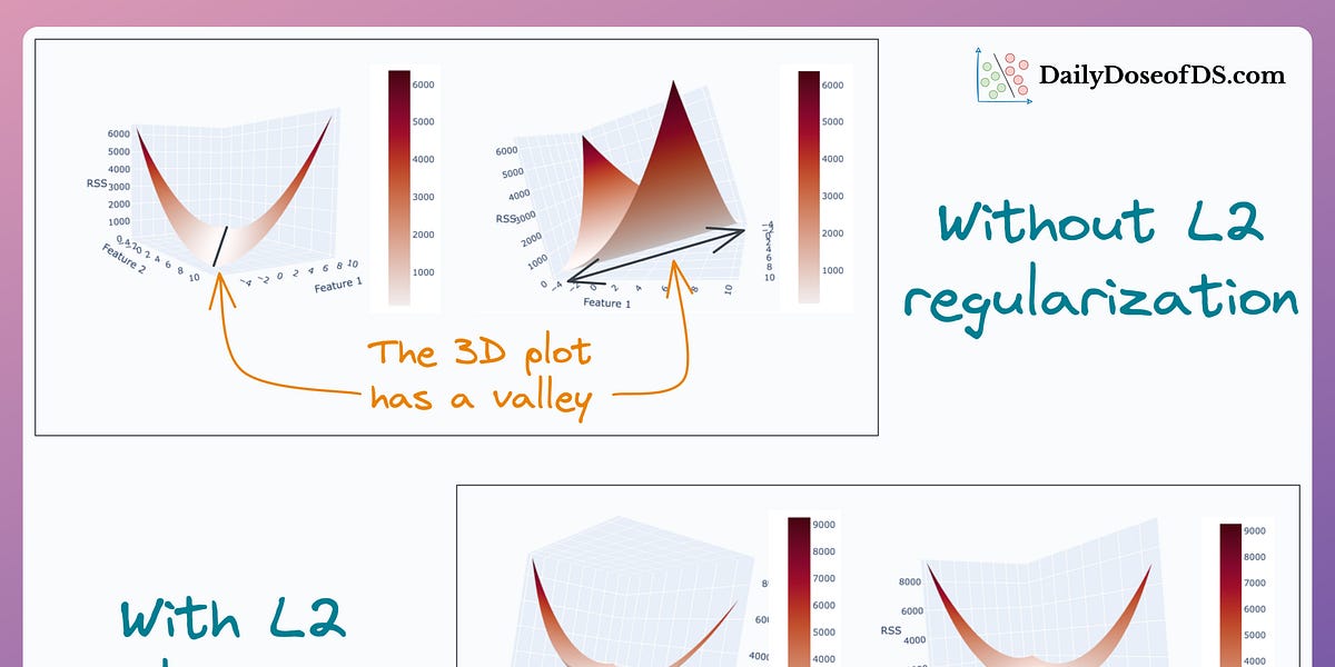 L2 Regularization is Much More Magical That Most People Think