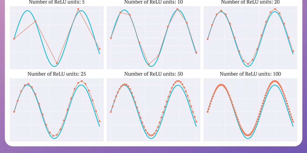 A Visual and Intuitive Guide to What Makes ReLU a Non-linear Activation ...