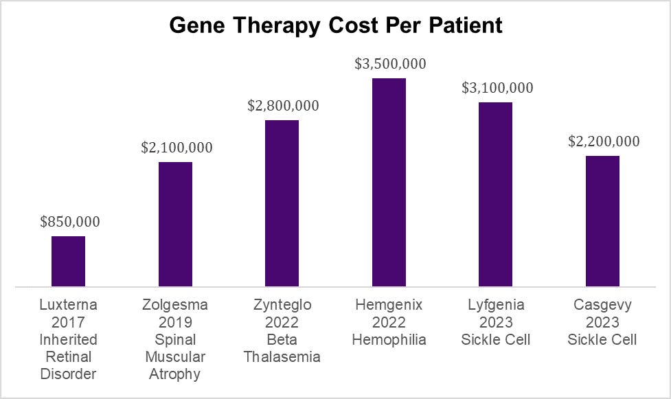 Proposal for a national pool for those who receive expensive cell and gene therapy