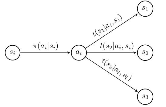 What are MDPs? And how can we Solve them?