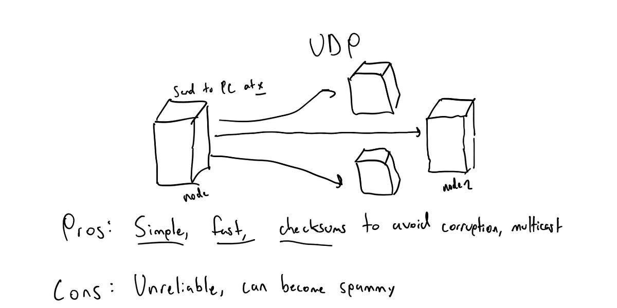 58: TCP vs. UDP - by Jordan Epstein - Jordan’s Substack