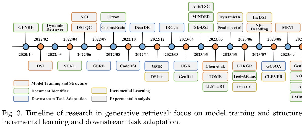 A Comprehensive Survey of Generative Information Retrieval, Improving RAG Performance through ...